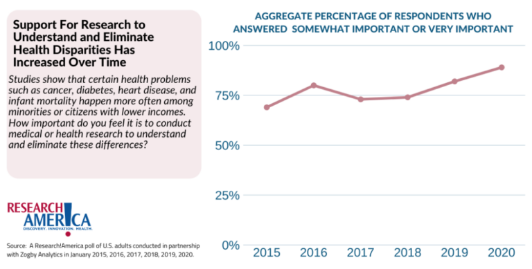 COVID-19: Social Distancing Sheds Light on Health Disparities ...