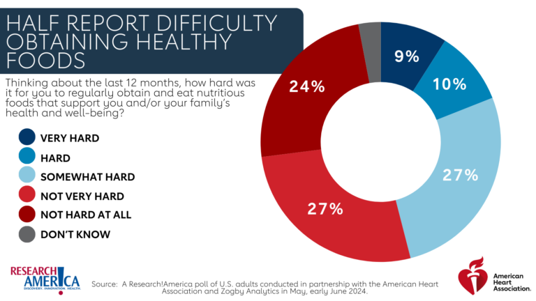 National Survey Shows Affordability and Access to Nutritious Foods is a ...