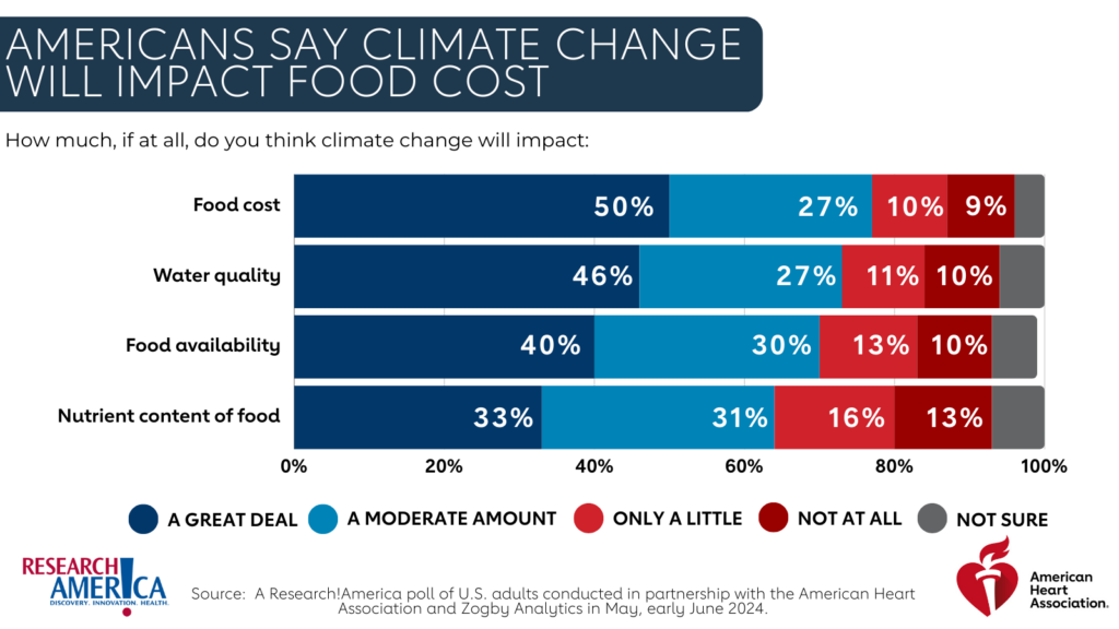 Americans Believe Climate Change Will Impact the Food Ecosystem - Research!America